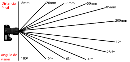 La fotografía gran angular. Detalles a tener en cuenta.