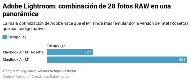 La sorpresa con Adobe Lightroom y Handbrake en sus apps para los Mac M1: van peor de forma ...