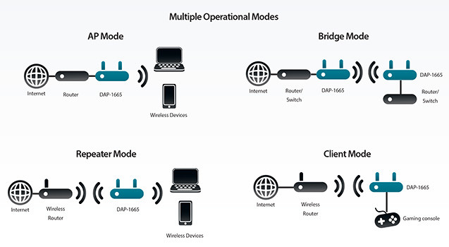 Diferencias entre modo Router, Repetidor y Access Point – Centro de ...