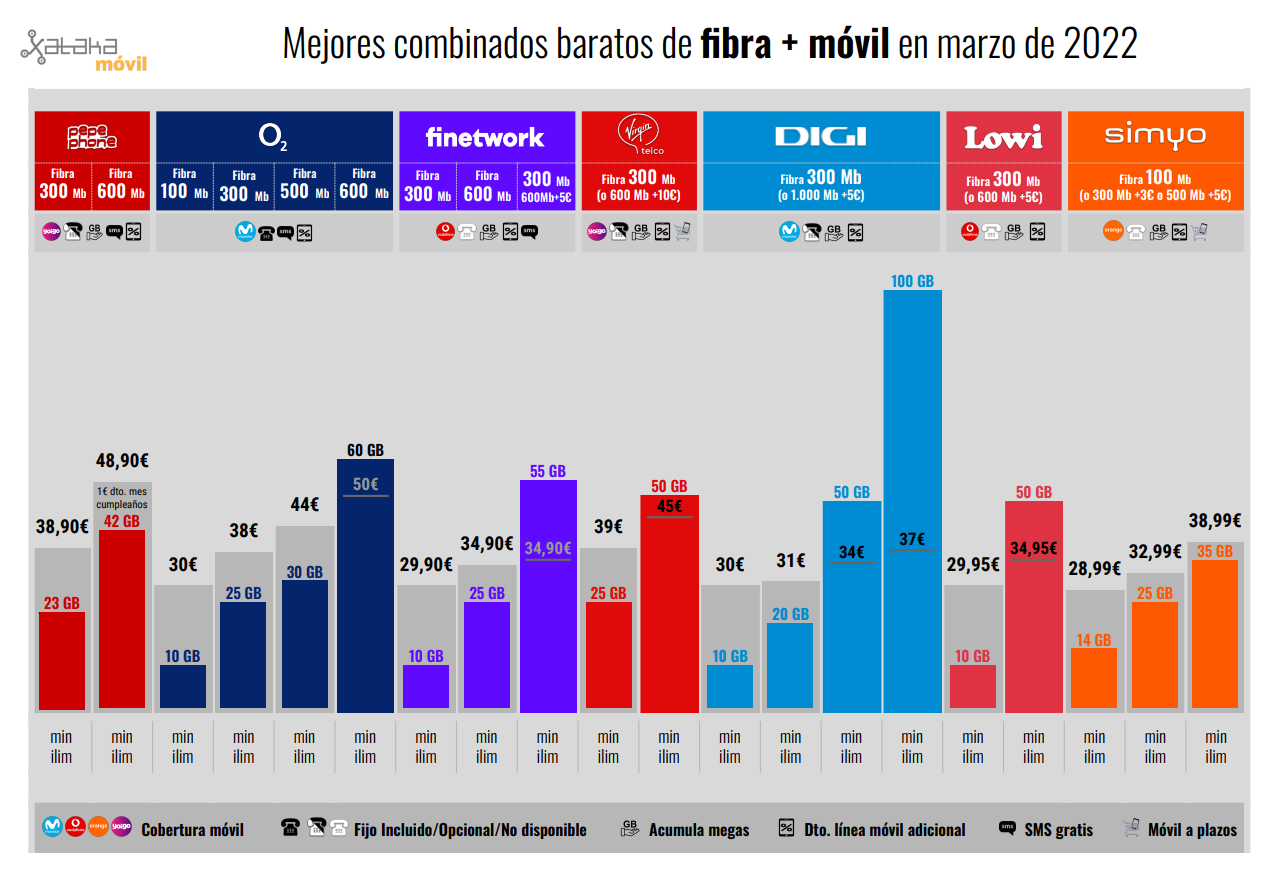 Digi vs Lowi vs finetwork: así lideran las tarifas de fibra y móvil ...