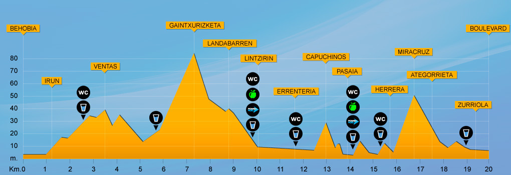 Behobia-San Sebastián desde dentro: así hemos vivido los 20 kilómetros ...