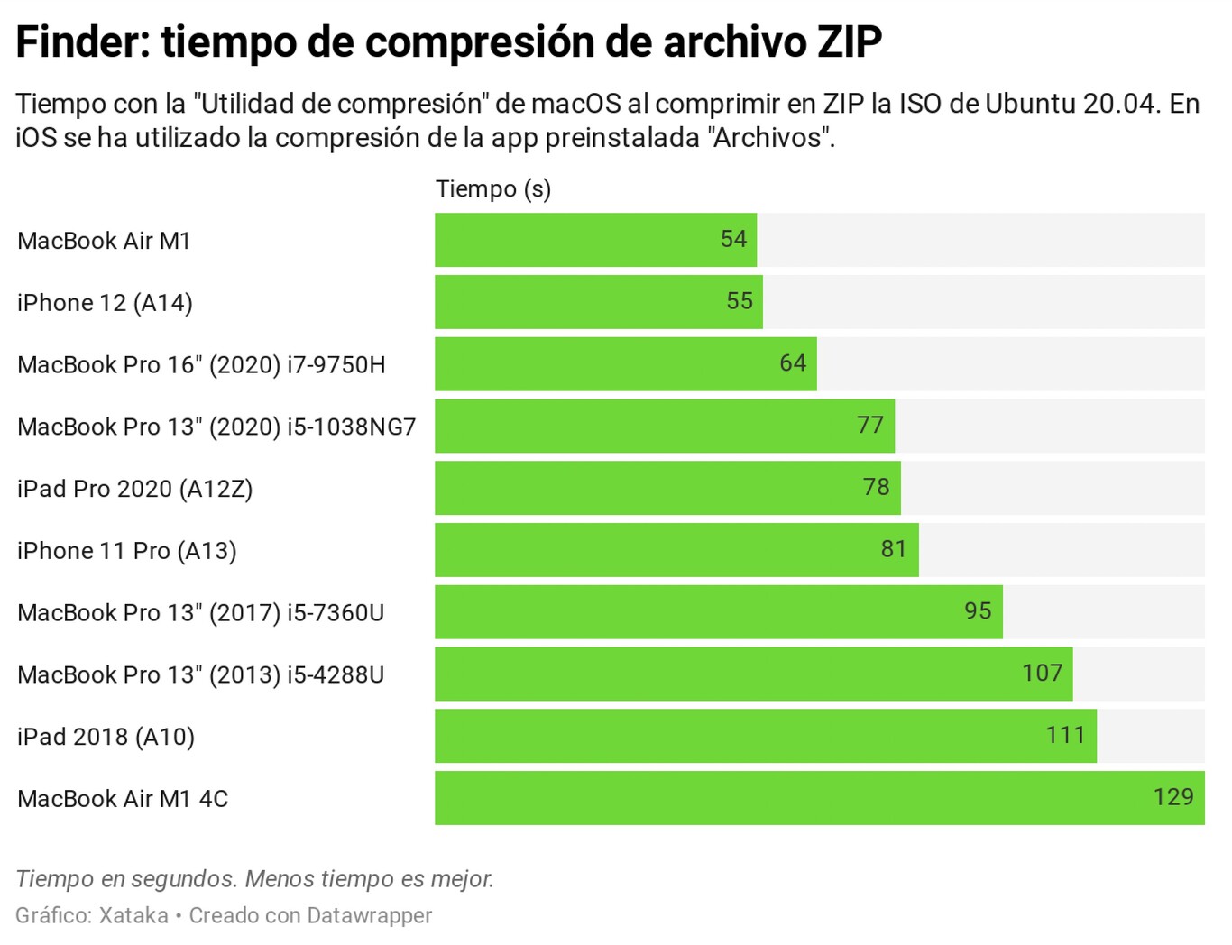 La potencia, el consumo y la eficiencia del procesador Apple M1, a ...
