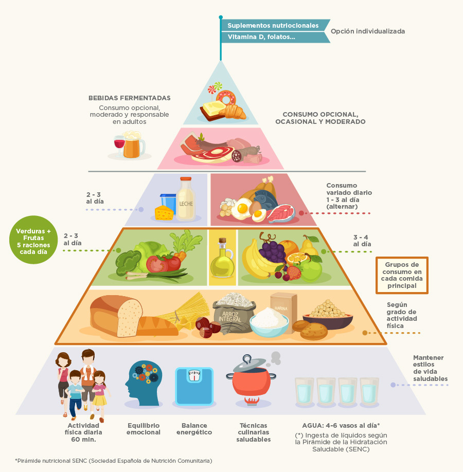 El juego de las diferencias entre la pirámide de la alimentación ...