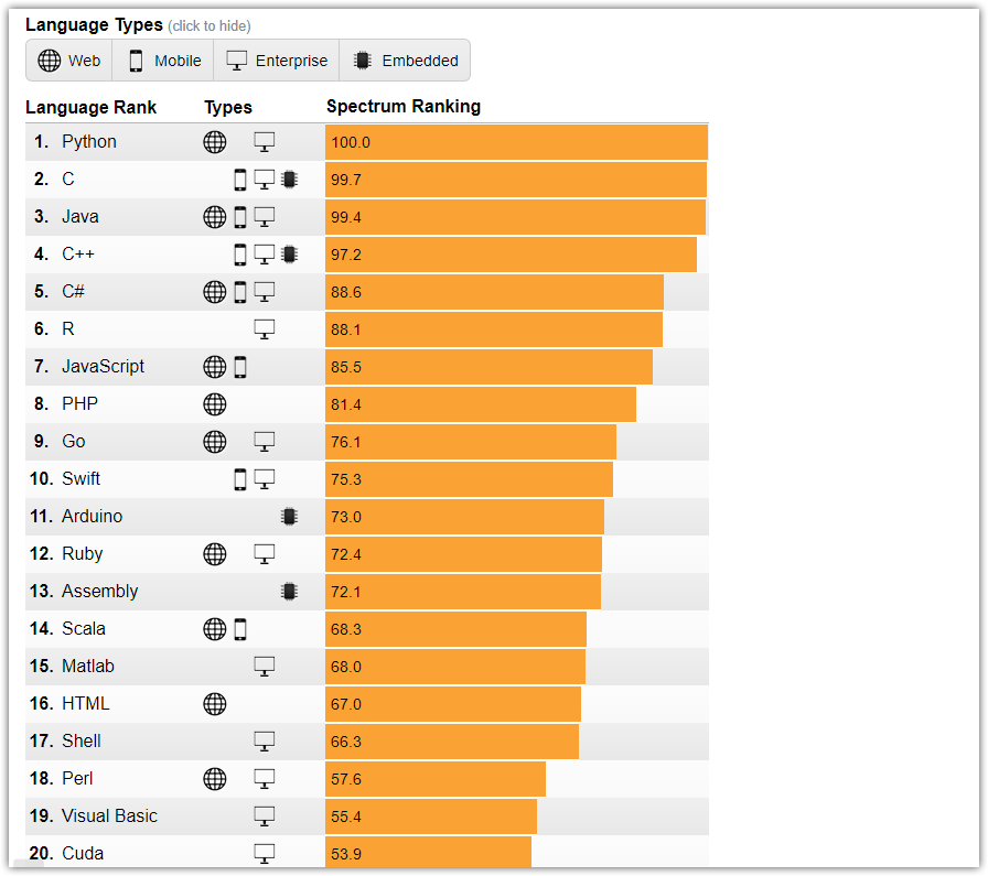 Descubre cuáles son los lenguajes de programación más relevantes en 2017