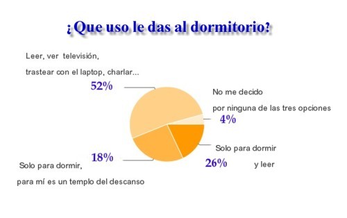 Encuesta: el dormitorio ¿solo para dormir? Resultados y conclusiones