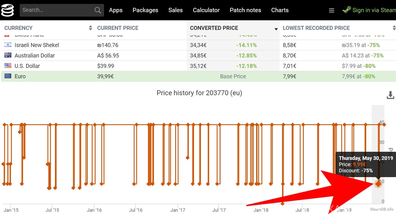 Steam: cómo ver el historial de precios de un juego
