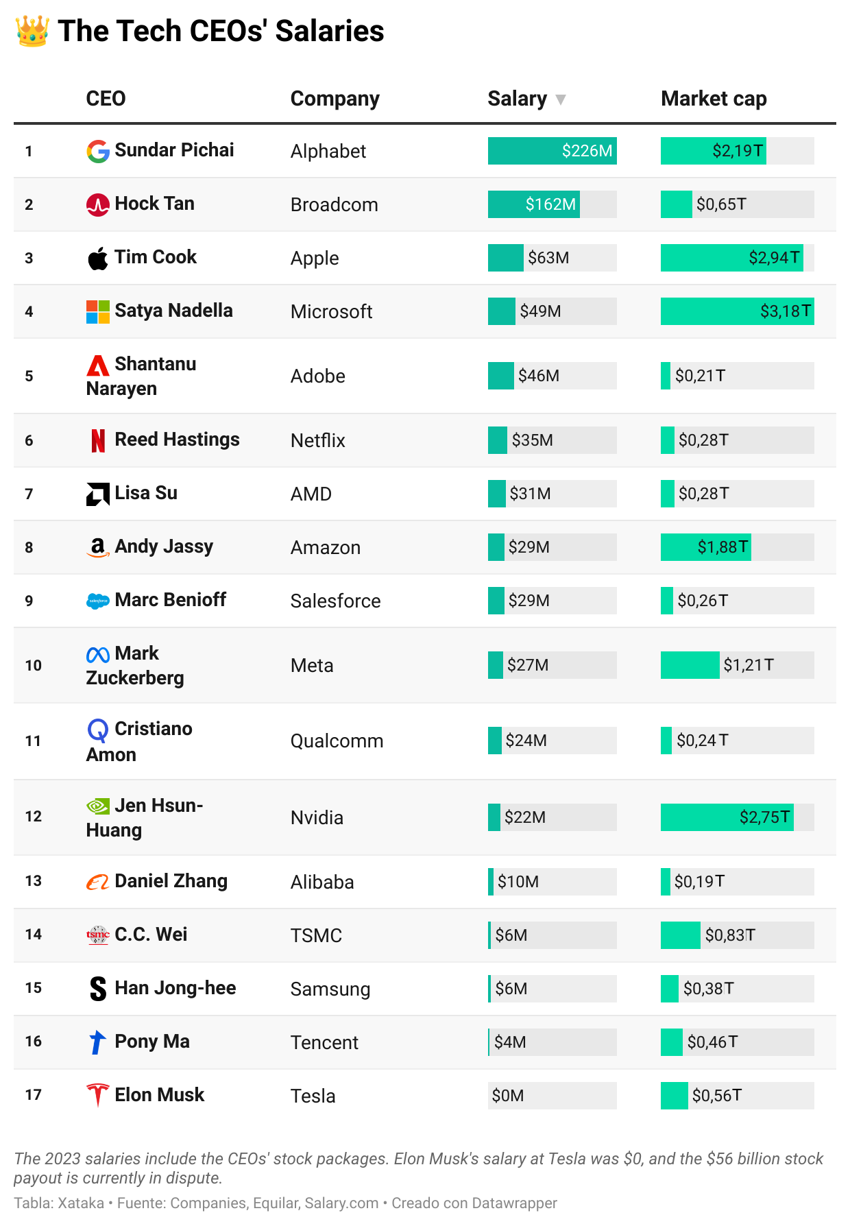 The Highest-Paid CEO Isn’t Who You Think. You’ve Likely Never Heard of ...