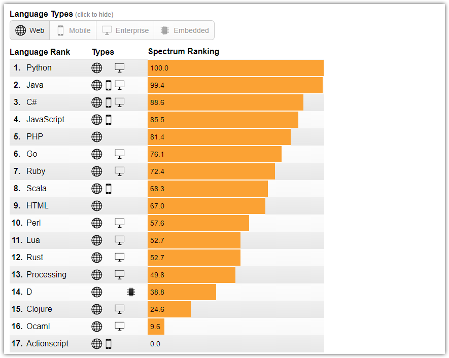 Descubre cuáles son los lenguajes de programación más relevantes en 2017