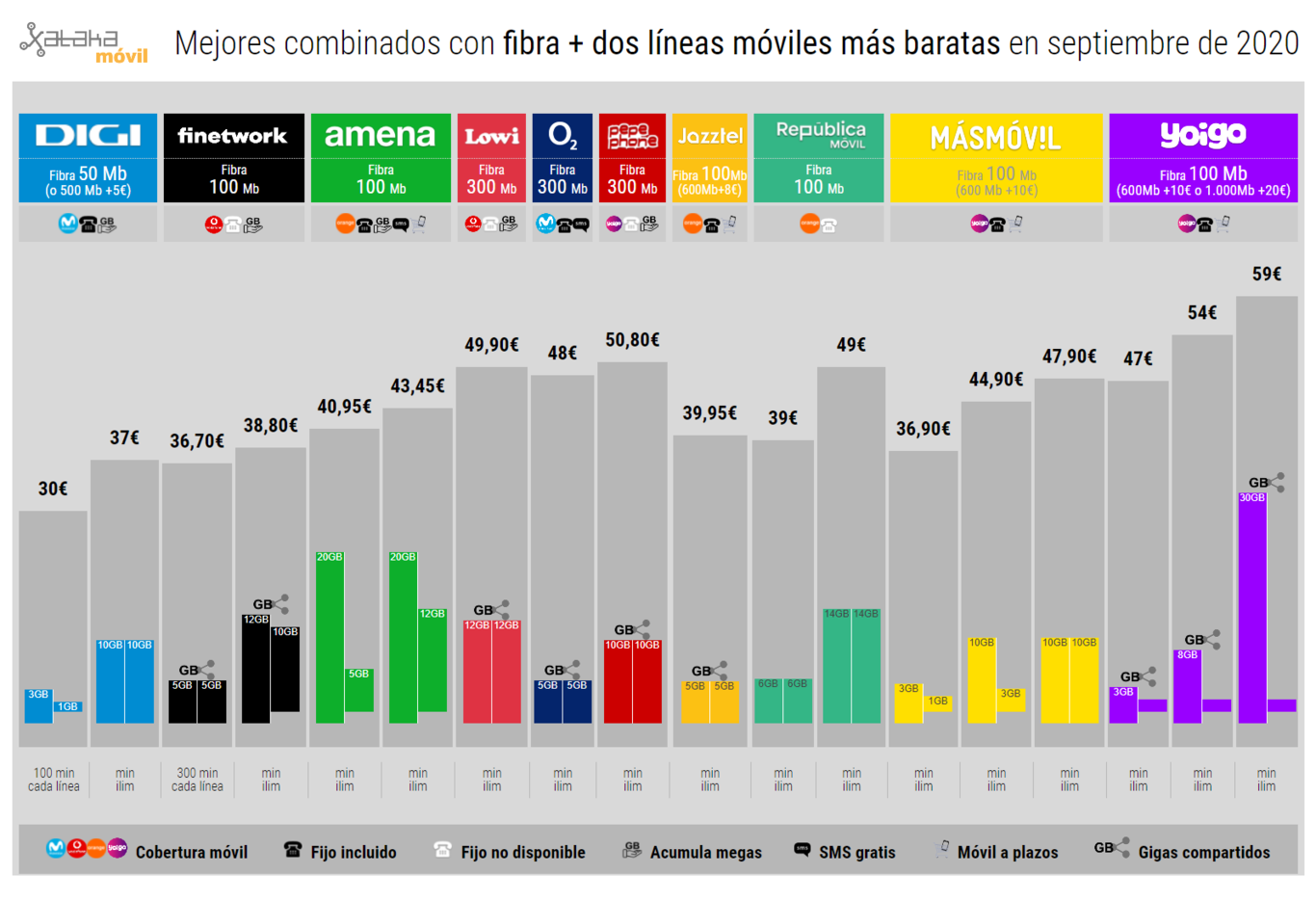 Comparamos las tarifas de Simyo con Lowi, O2, Digi y Finetwork ¿quién ...
