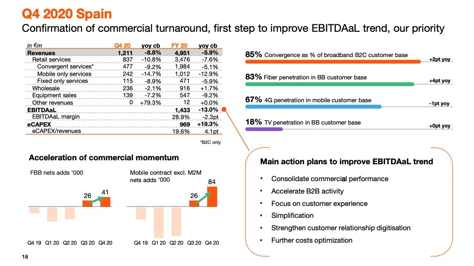 Orange cae un 5,9% en ingresos en España en 2020 y pone el foco en ...