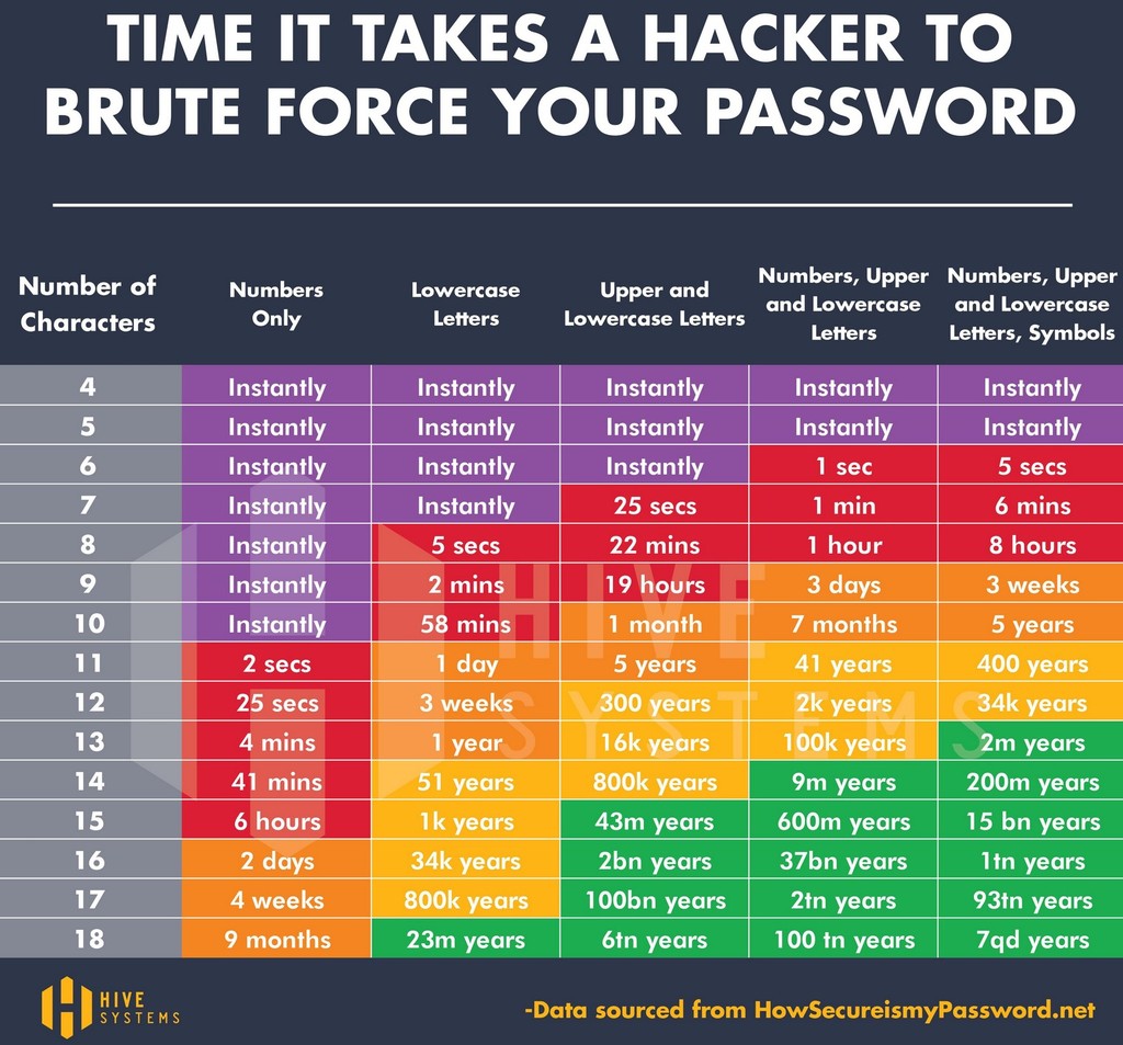 Esto es lo que tardaría un hacker en romper tu contraseña por fuerza ...