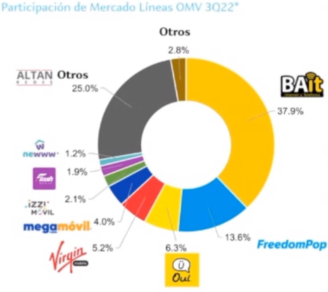 Bait, de Walmart, domina por completo en OMV en México: le siguen ...