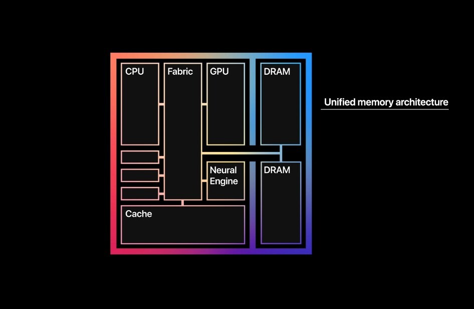 Apple M1: anatomía de una revolución