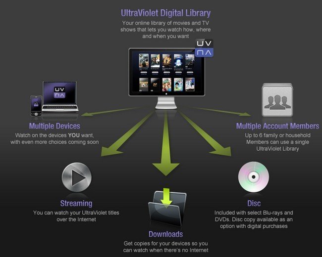UltraViolet: Qué es y cómo funciona