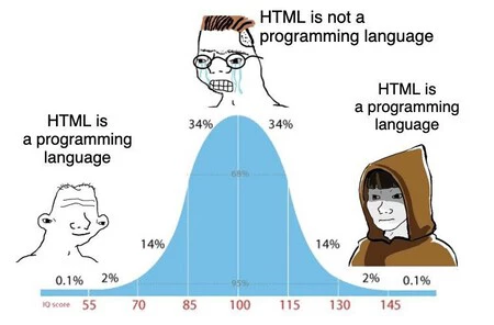HTML と CSS は通常、プログラミング言語とみなされません...しかし、反対する人もいます (そして彼らには十分な議論があります ...