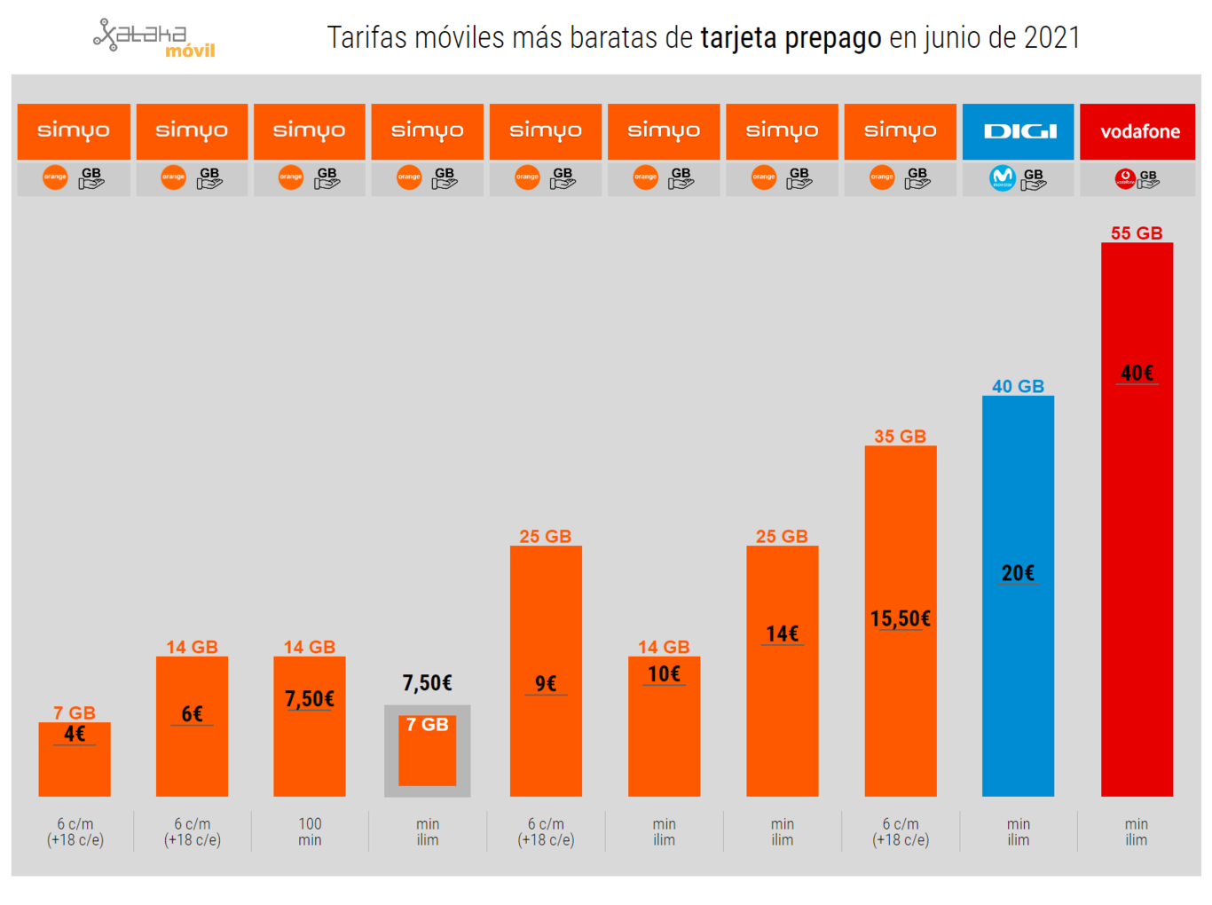 Las mejores tarifas de móvil y fibra en junio de 2021