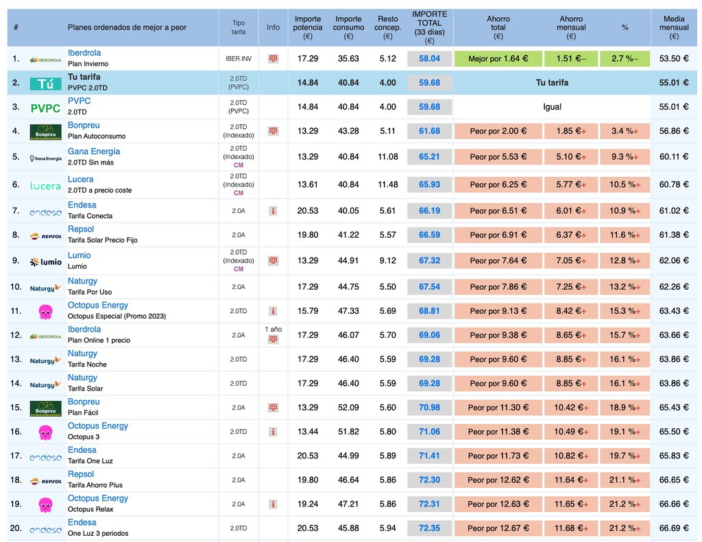 Vuelve a ser el momento del PVPC: qué ha cambiado en 2023 y en qué hay que fijarse para ...