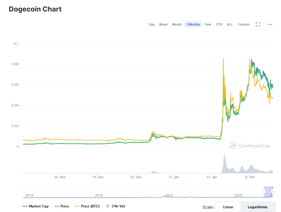 Qué es el Dogecoin, cómo funciona y por qué se ha hecho tan popular