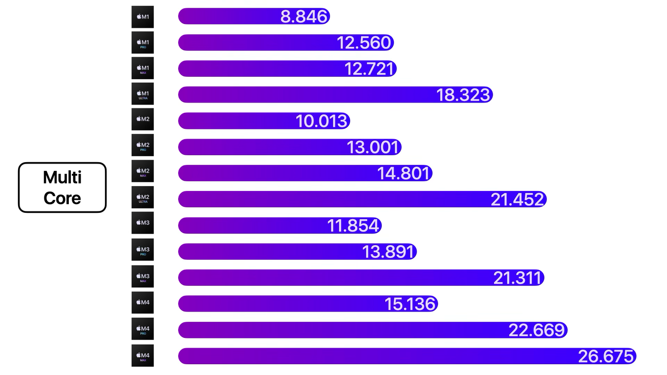 Se filtra el primer benchmark del MacBook Pro M4 Max: ha descolocado a ...