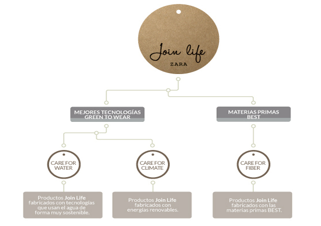 Zara se suma a la moda sostenible con su nueva línea, Join Life