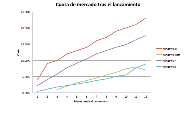 De XP a 8, así ha evolucionado la cuota de mercado de Windows