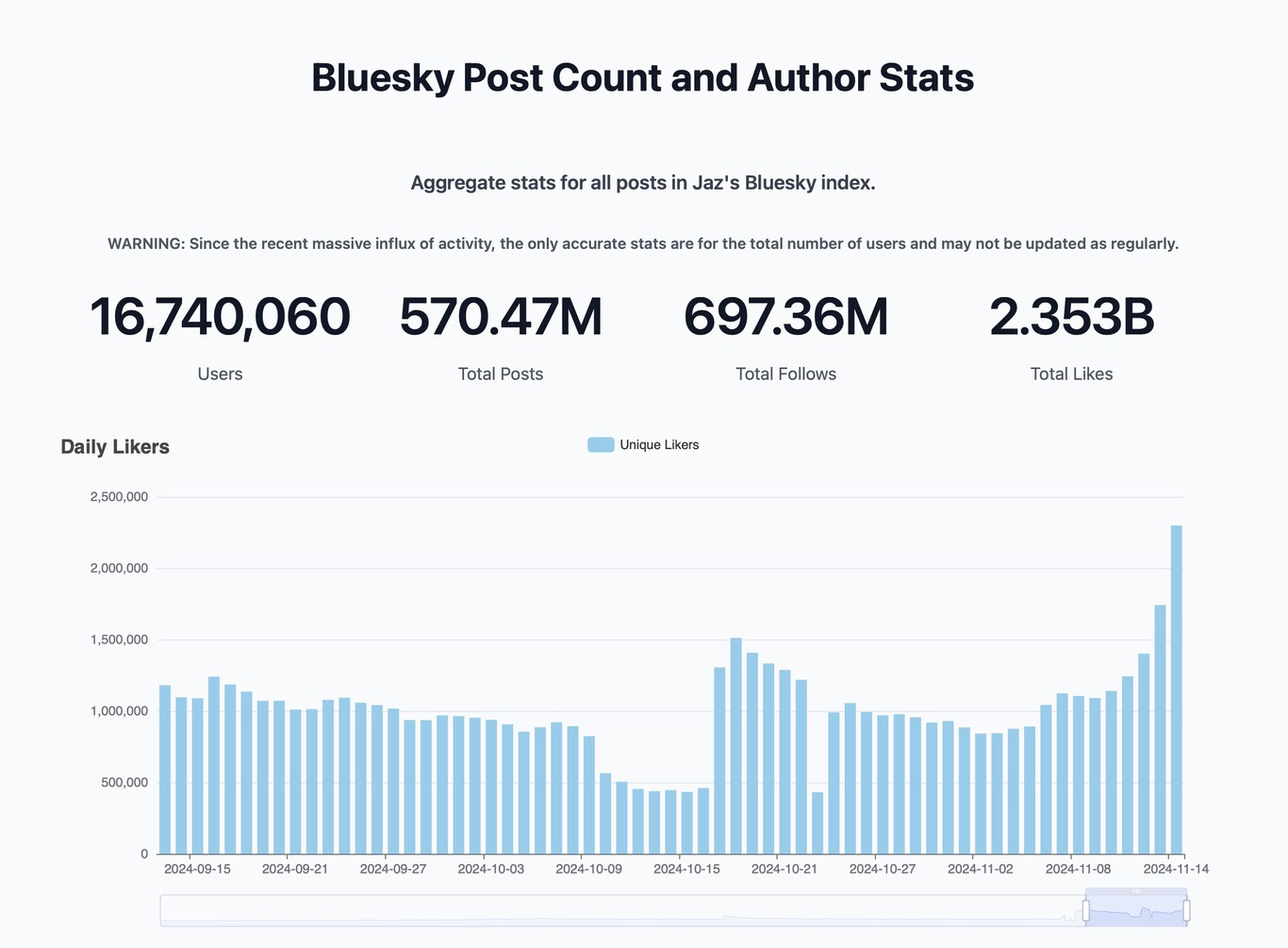 Cuántos usuarios tiene Bluesky: cómo saber las estadísticas de la red social