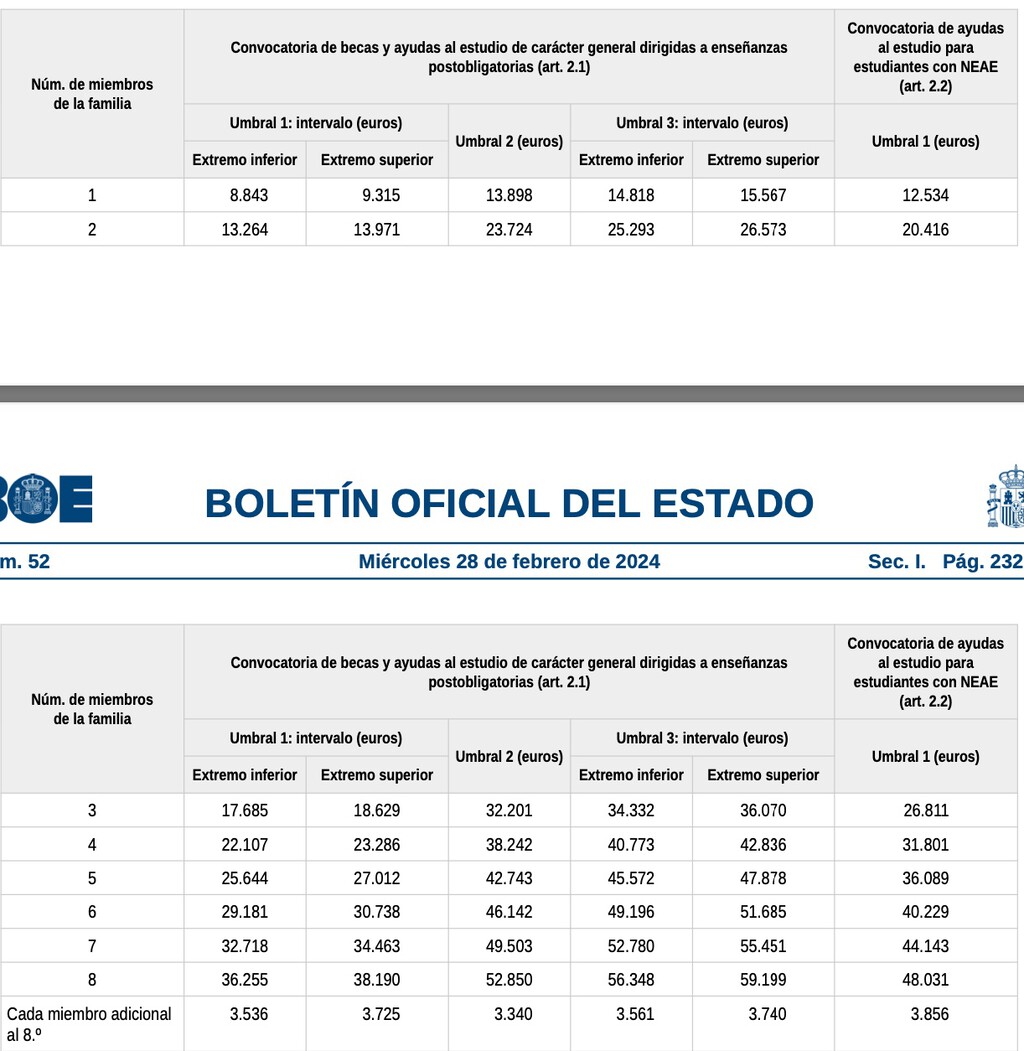 Todo sobre la beca MEC 2024-2025: requisitos, umbrales y todas las ...