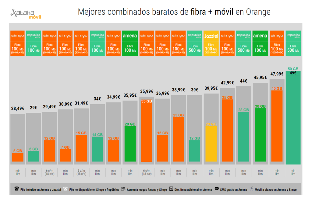 Los mejores combinados baratos de fibra y móvil de Orange disponibles ...