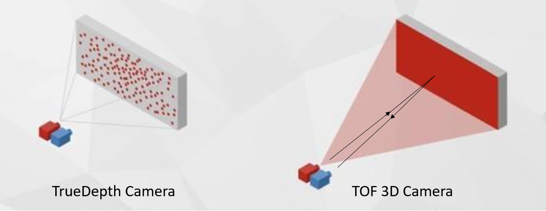 El sensor TOF es la mejor muestra de que los fabricantes quieren ...