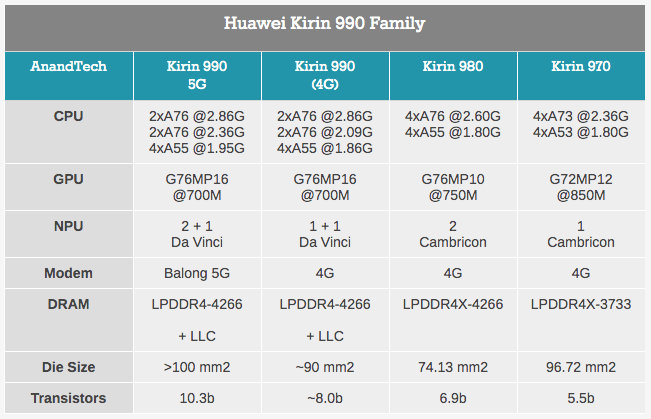 Kirin 990 ya está aquí: así es el procesador más potente creado por Huawei que veremos en el ...