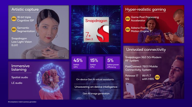 Snapdragon 7 Plus Gen 3: características, especificaciones y ficha técnica