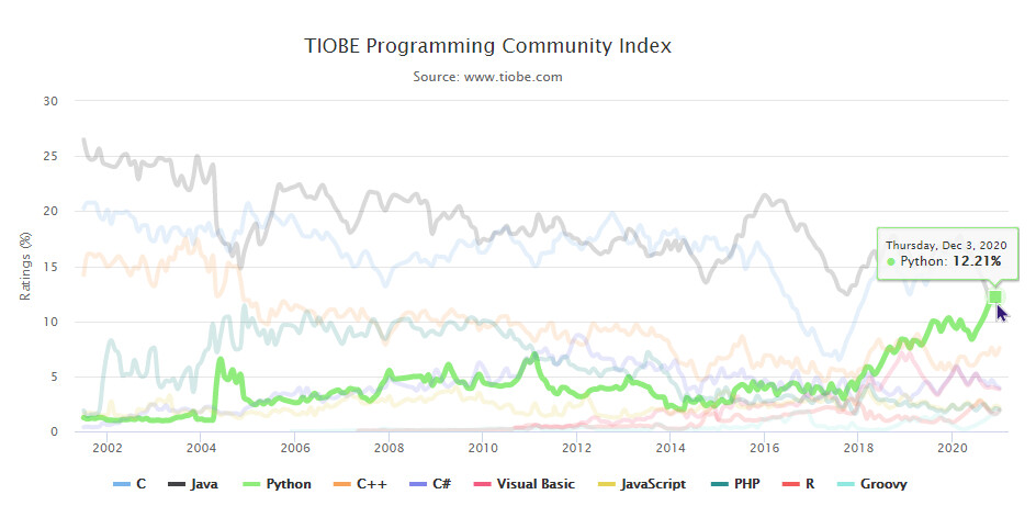 Python, coronado como el lenguaje de programación de 2020 según el índice TIOBE