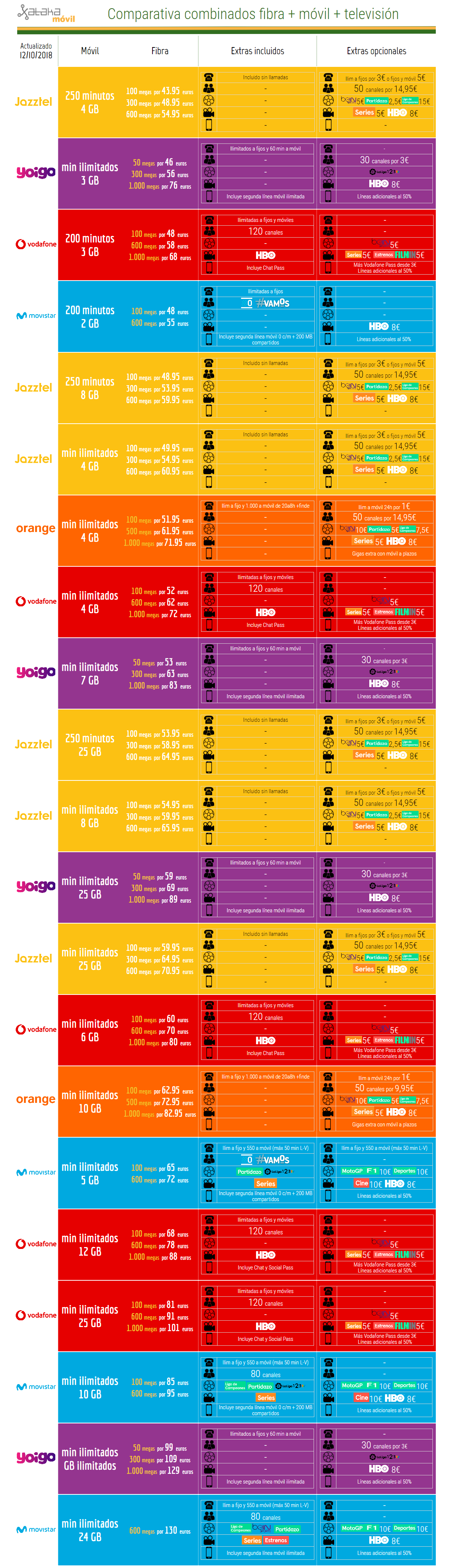 Nuevas tarifas Movistar Fusión vs Vodafone One vs Orange Love vs ...