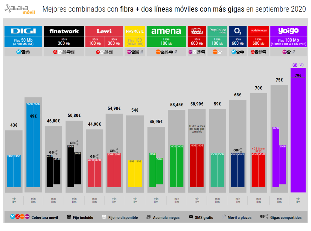 Comparamos las tarifas de Simyo con Lowi, O2, Digi y Finetwork ¿quién ...