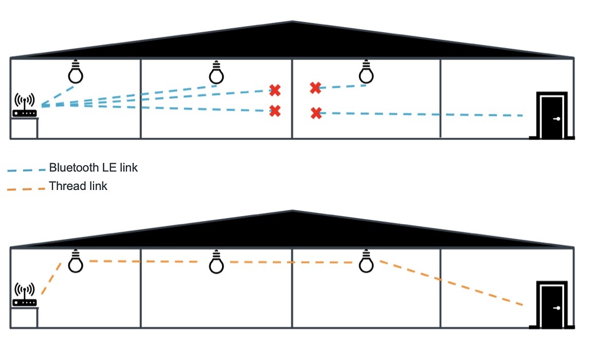 Qué es Thread y por qué es importante tenerlo en el HomePod mini y ...