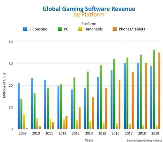 El mercado de PC, imparable: según la OGA alcanzará los 35 mil millones ...