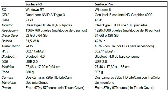 Surface RT o Surface Pro. ¿Cuál me conviene?