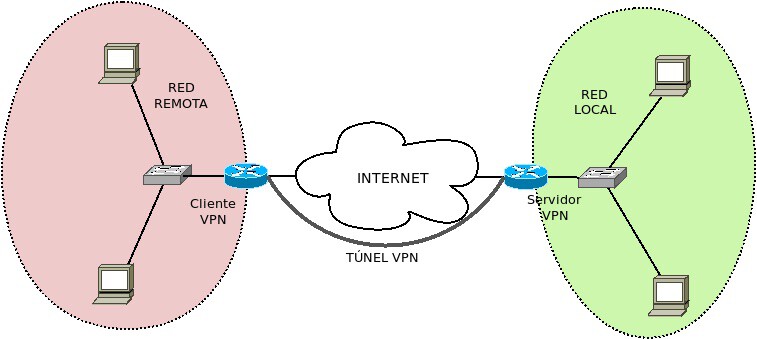 Cuántos tipos de VPN existen y en qué se diferencian