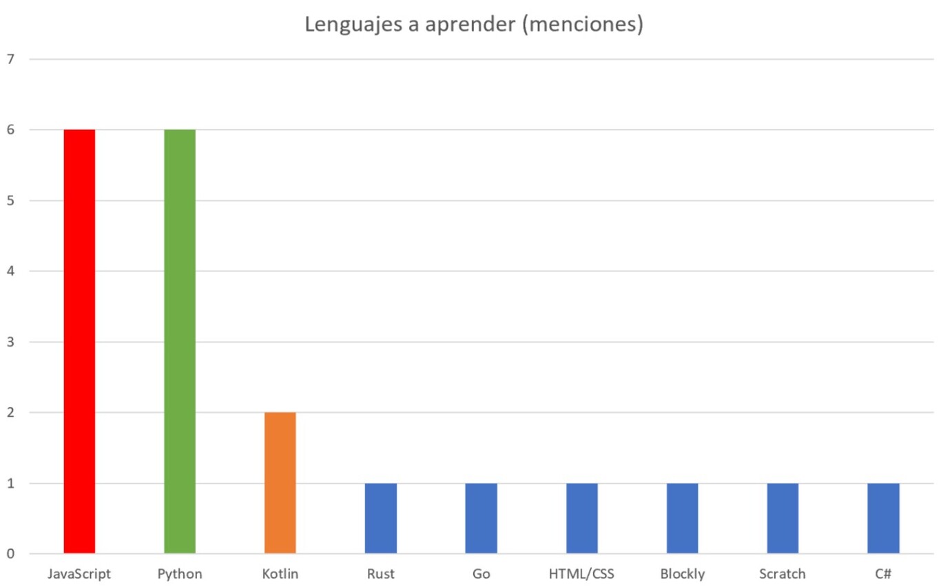 Si quieres aprender a programar, éstos son los lenguajes más populares ...