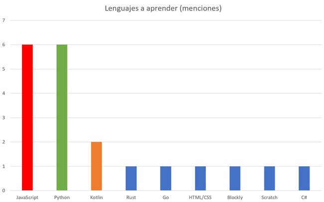 Si quieres aprender a programar, éstos son los lenguajes más populares ...