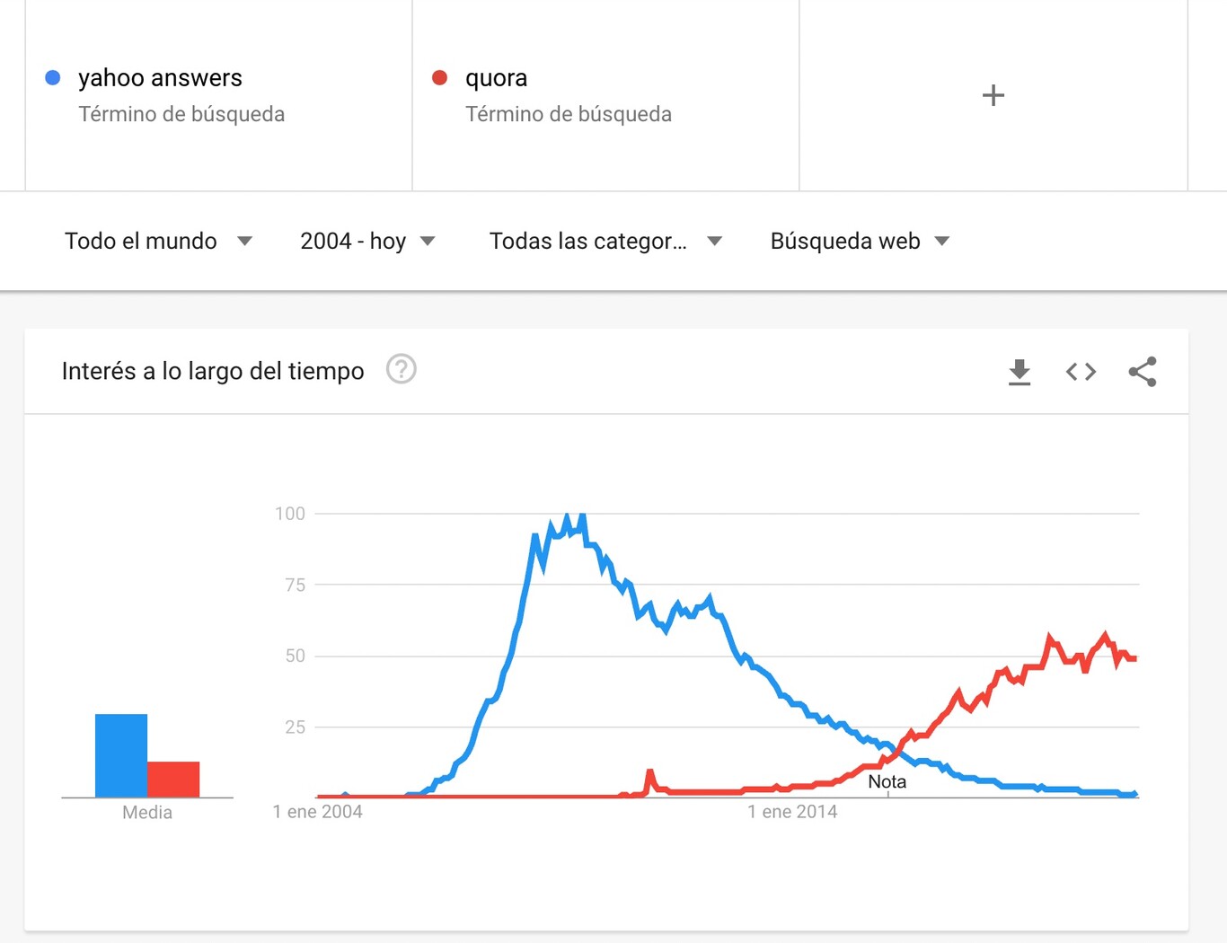 Yahoo Respuestas dice adiós el 4 de mayo, y con ello, parte de la historia de Internet y un meme ...