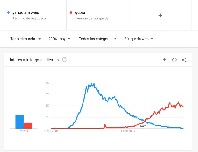 Yahoo Respuestas dice adiós el 4 de mayo, y con ello, parte de la historia de Internet y un meme ...