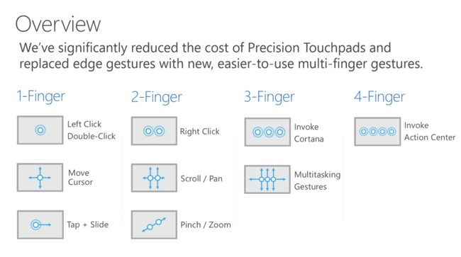 Guerra de trackpads: gestos en Windows 10 vs Force Touch