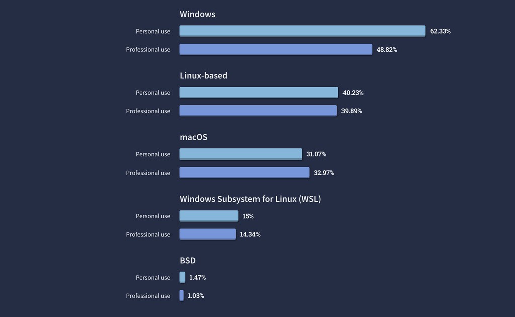 Resulta que 2022 sí fue (para algunos) el año de Linux en el escritorio