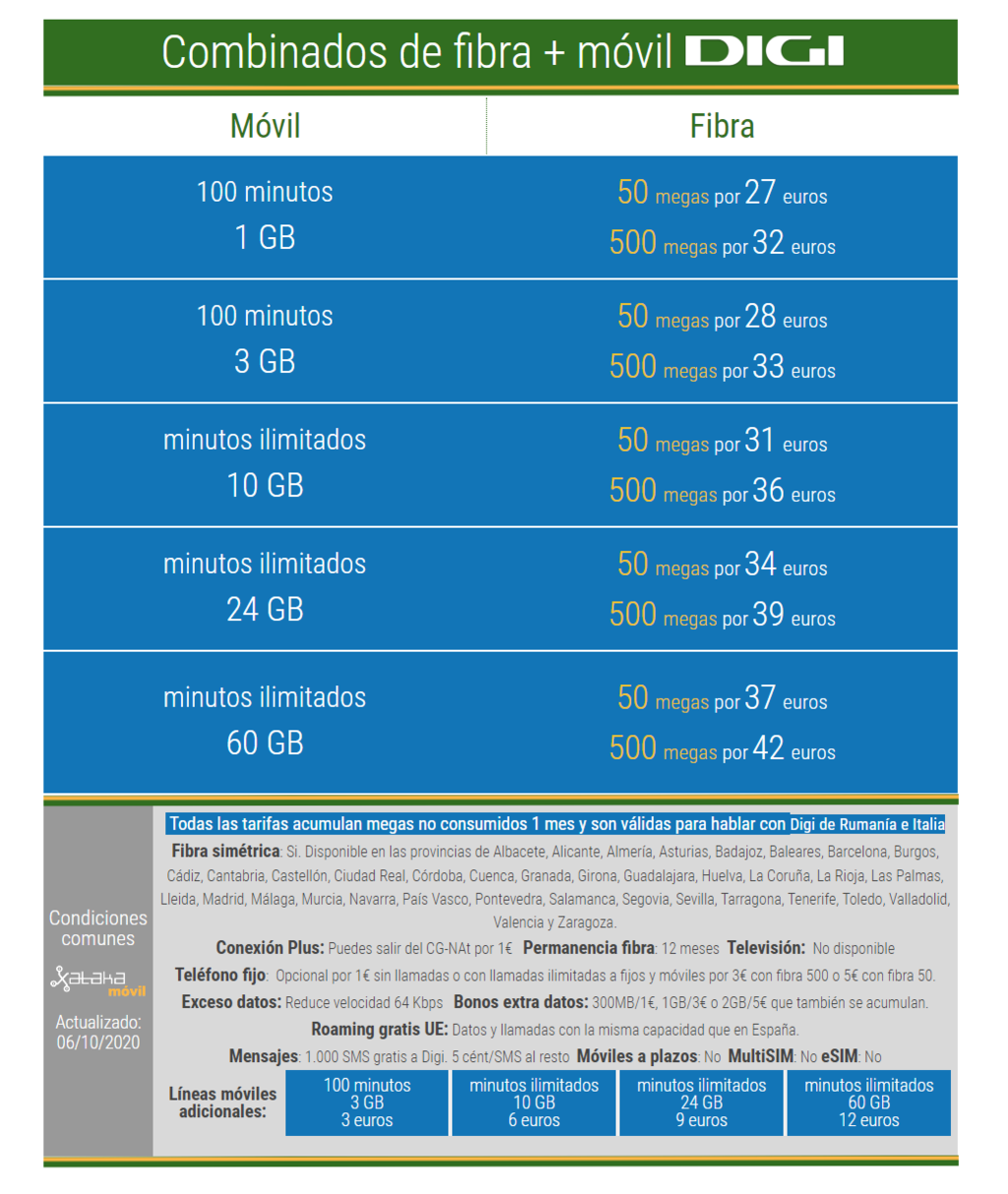 Cobertura de fibra de DIGI: éstas son las ciudades donde puedes ...
