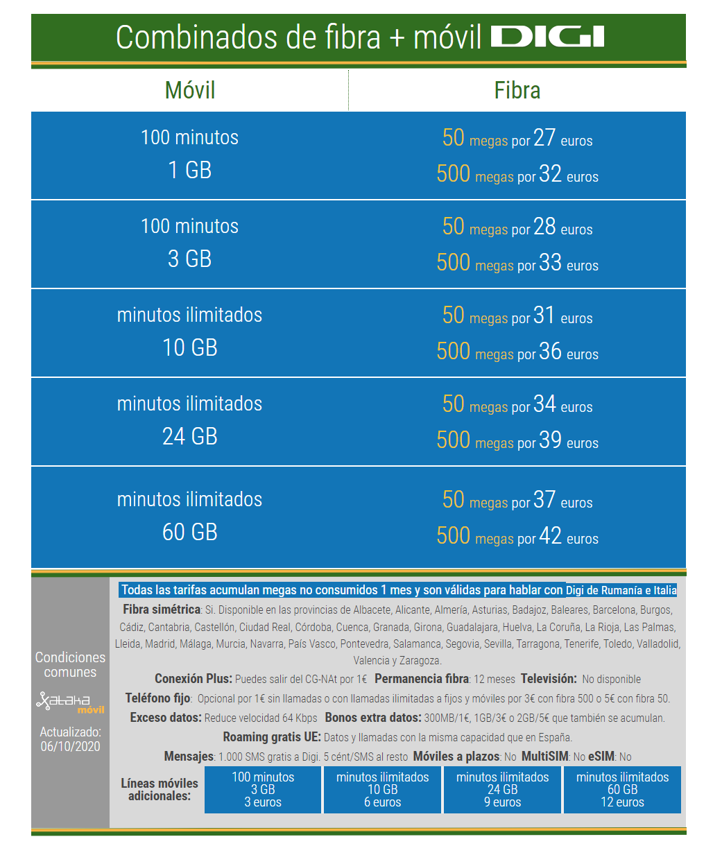 Cobertura de fibra de DIGI: éstas son las ciudades donde puedes ...