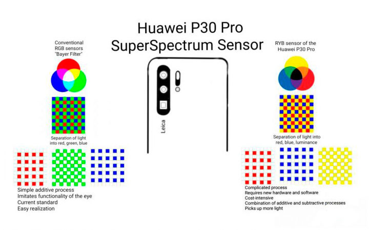 Huawei P30: así funciona su sensor fotográfico SuperSpectrum RYYB