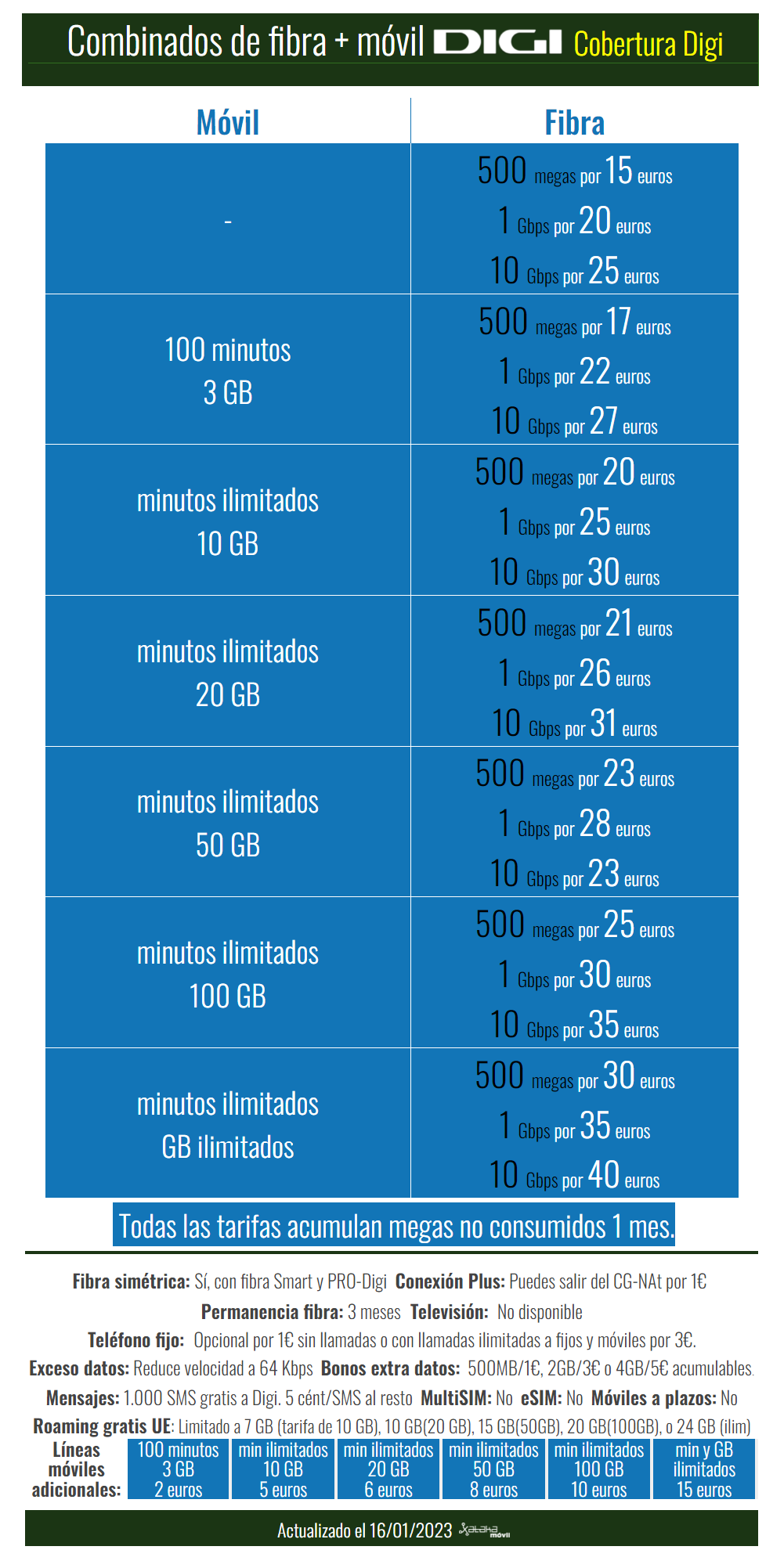 Tarifas de Digi móvil, fibra y combinados: Todas las ofertas en 2023
