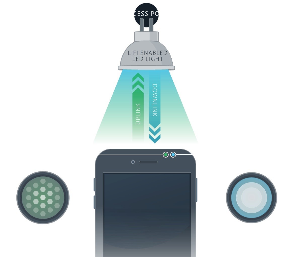 LiFi@Home quiere ser la solución a los problemas de cobertura WiFi ...