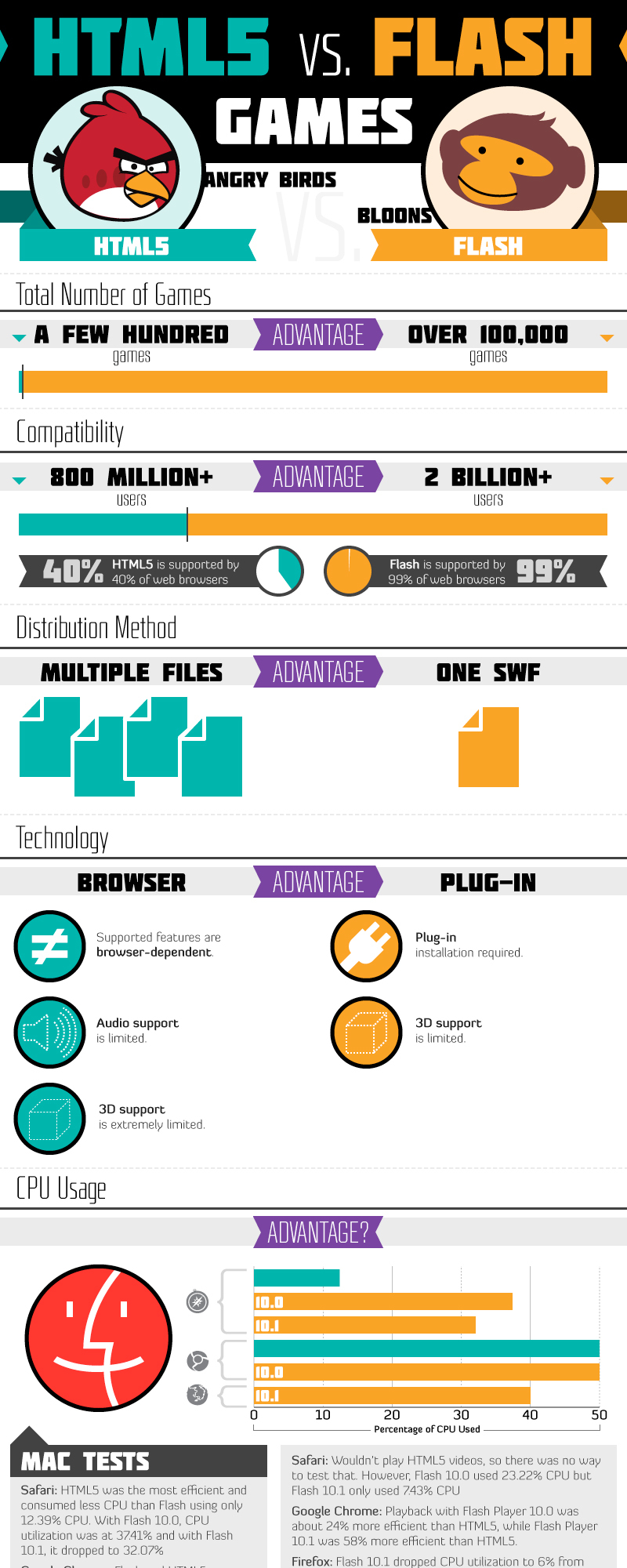 Infografía: el uso de Flash vs HTML5 para desarrollar juegos